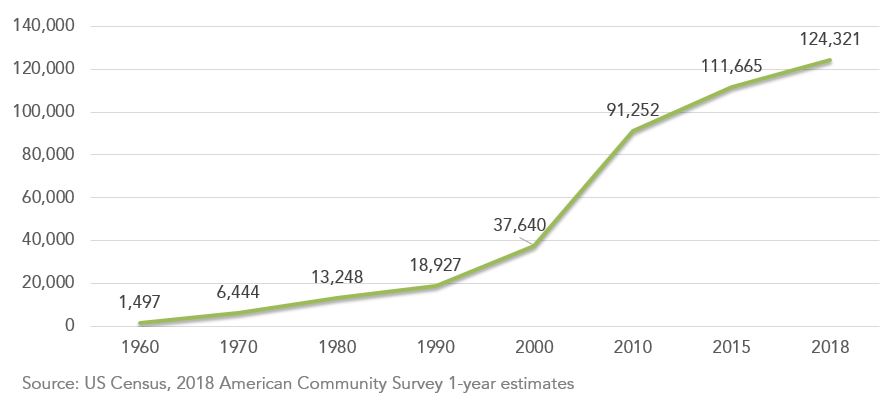 Demographics – Pearland EDC